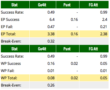 Advanced Football Analytics (formerly Advanced NFL Stats): Saints ...