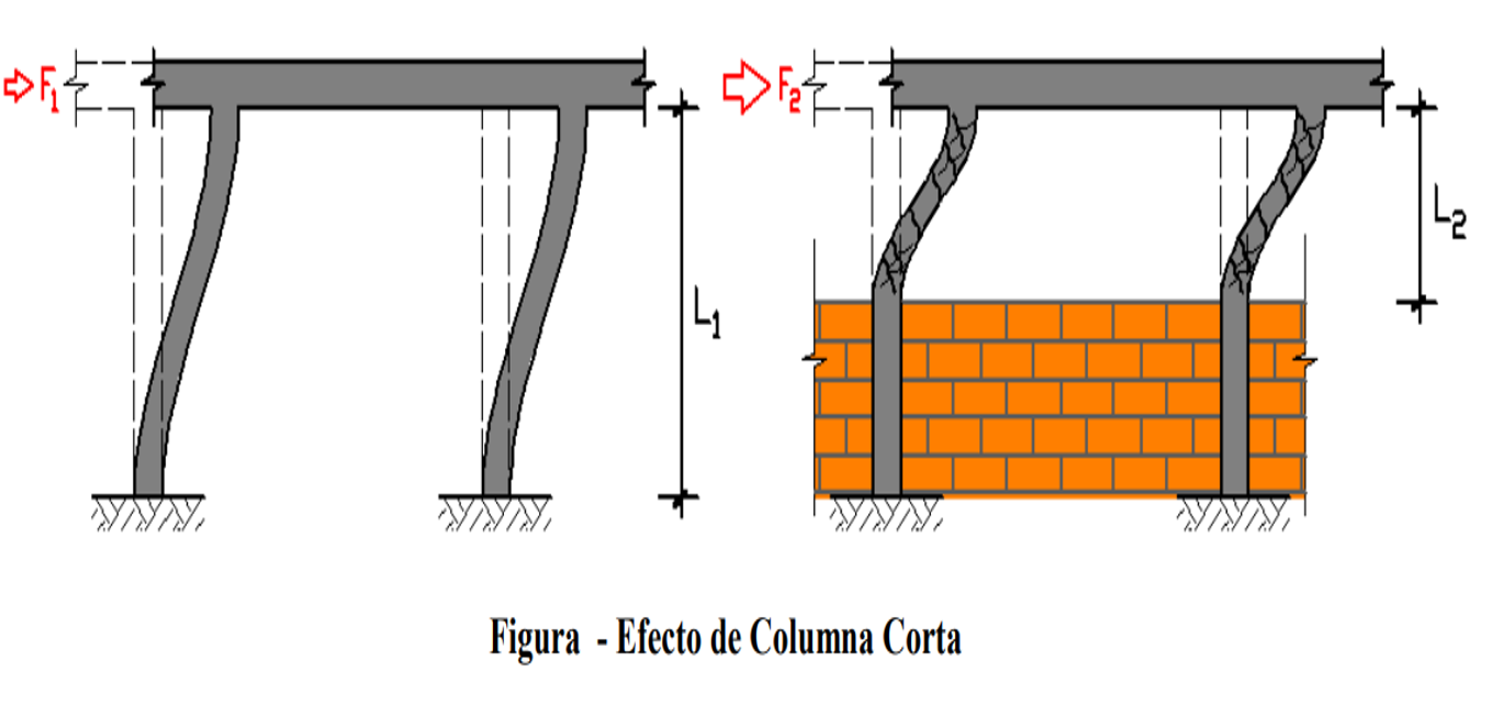 Efectos de las Columna Cortas | Inforcivil.com