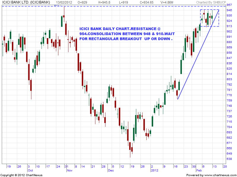 CHARTS AND PATTERNS ANALYSIS: ICICI BANK ANALYSIS