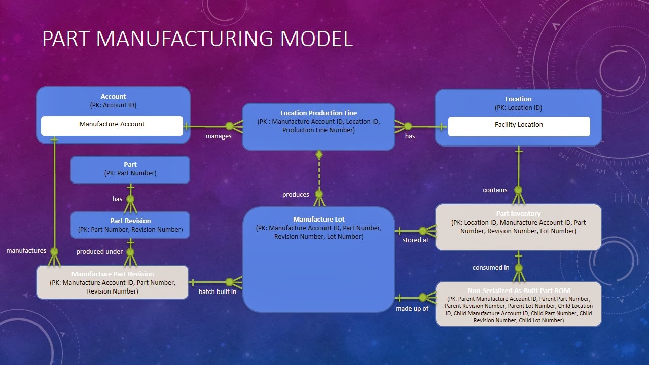 Data Glass: Baseline Conceptual Models: Part Manufacturing Model