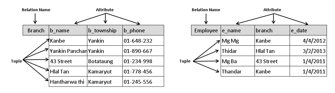 Myanmar Java User: Relational Data Structure