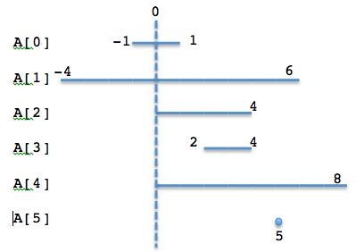 Codilityその他のプログラム課題: Lesson 4: NumberOfDiscIntersections (Number of DiscIntersections)