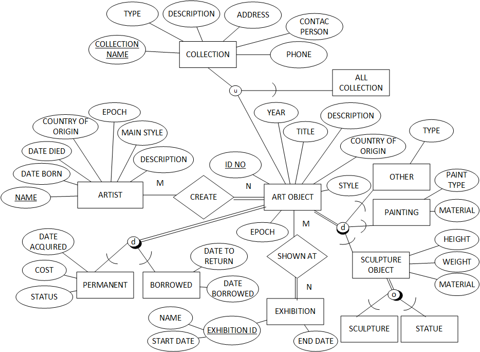 11 Er Diagram For Art Museum Database References - vrogue.co