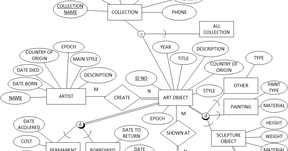 ERD Museum Collection (Koleksi Musium) | Master Diagram