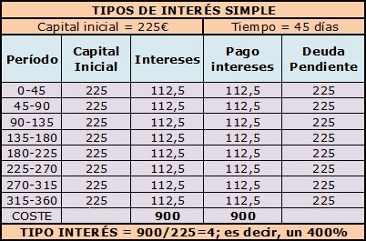 D'economía Blog: Interés simple frente a interés compuesto
