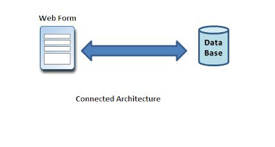 SRIKAR'S: Connected and disconnected architecture in ADO.Net with Example