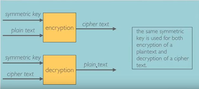 Symmetric keys and asymmetric key in Block chain - New Technology