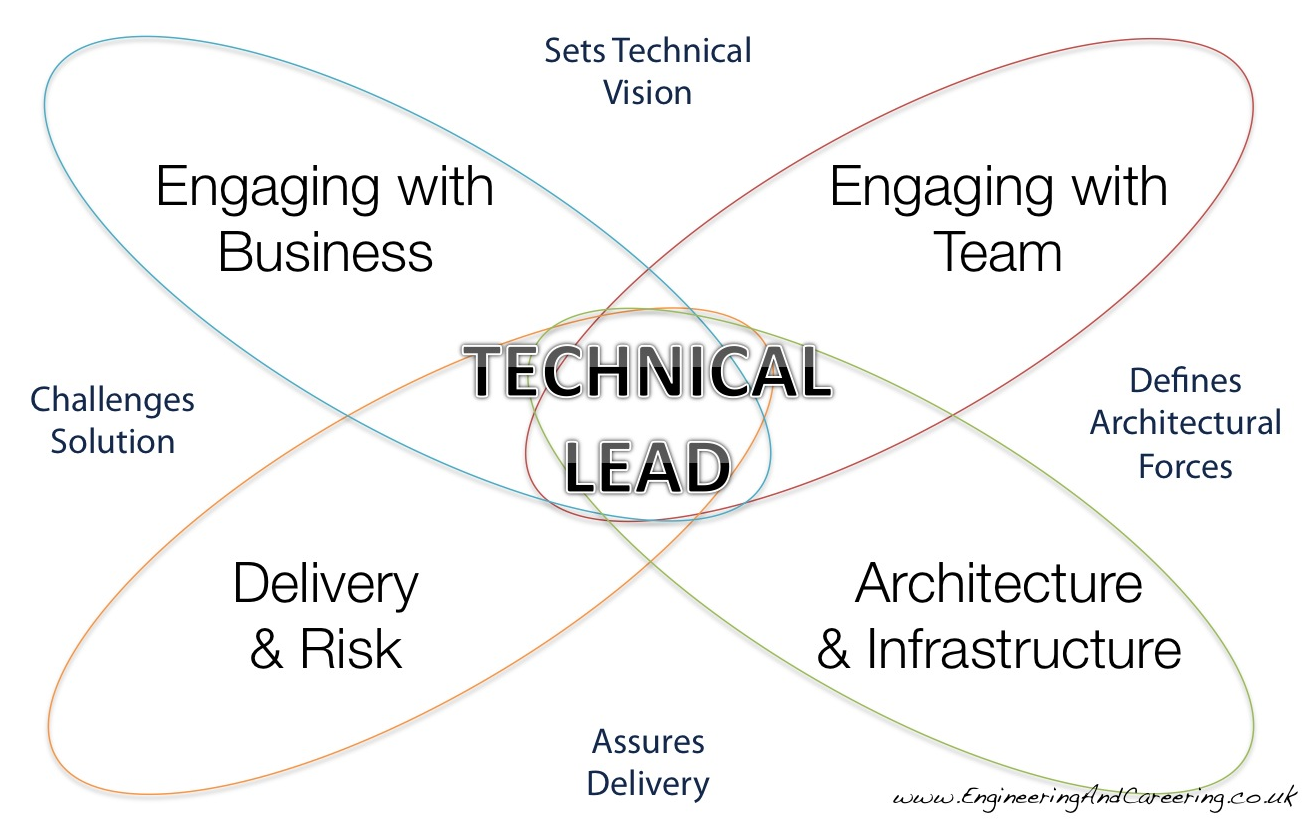 The Well-Rounded Technical Lead (A Model for Technical Leadership ...