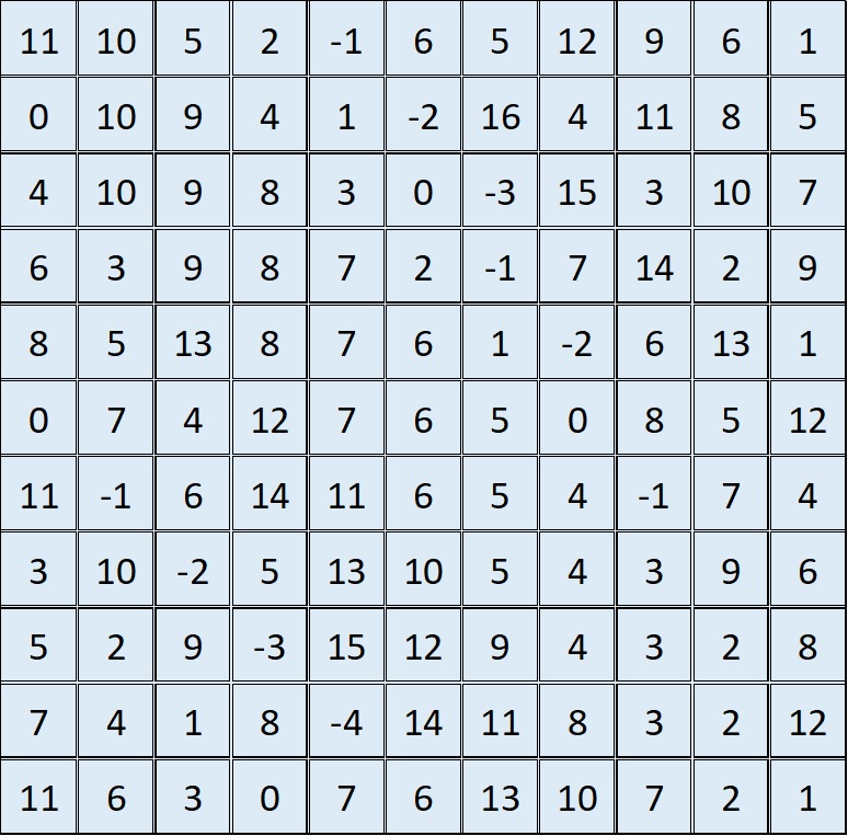 Math Magic Mystery: 11x11 Magic square