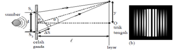 Interferensi, difraksi dan polarisasi, aplikasinya dalam kehidupan ...