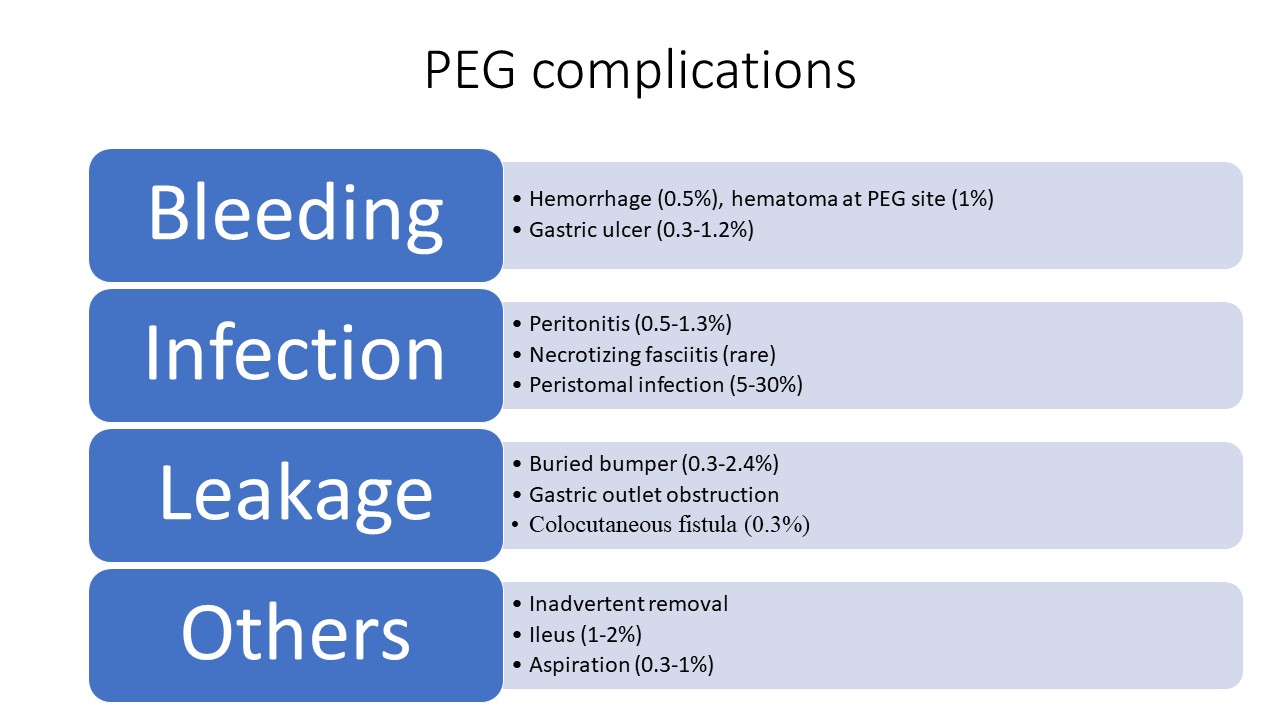 醫生爸爸愛足球: PEG complications