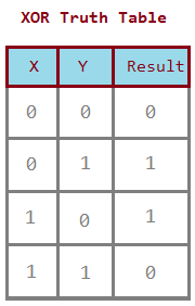 Find the element that appears once others appears TWICE. | JavaByPatel ...