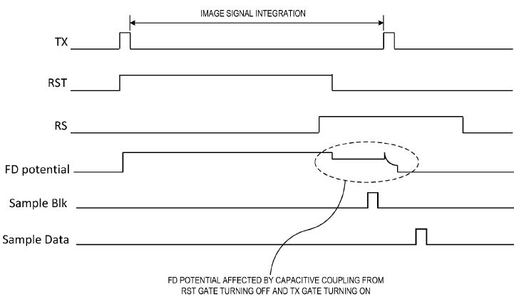 Image Sensors World: Omnivision's Dual Conversion Gain and FD Boosting ...