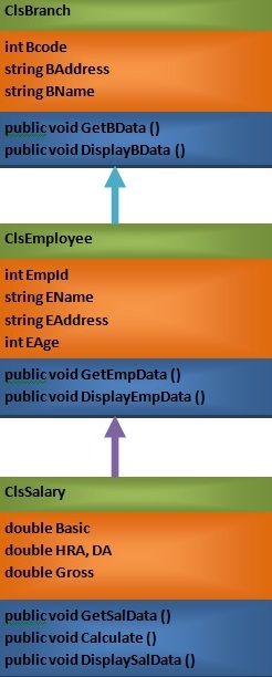 Sampath: Implementing Multi Level Inheritance