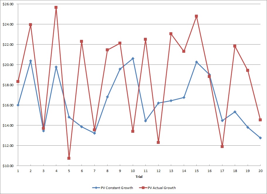 Another Footnote to Plato: Uncertainty of the Constant Growth Assumption