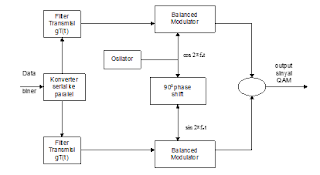 Mahenisme: QAM (Quadrature Amplitude Modulation)