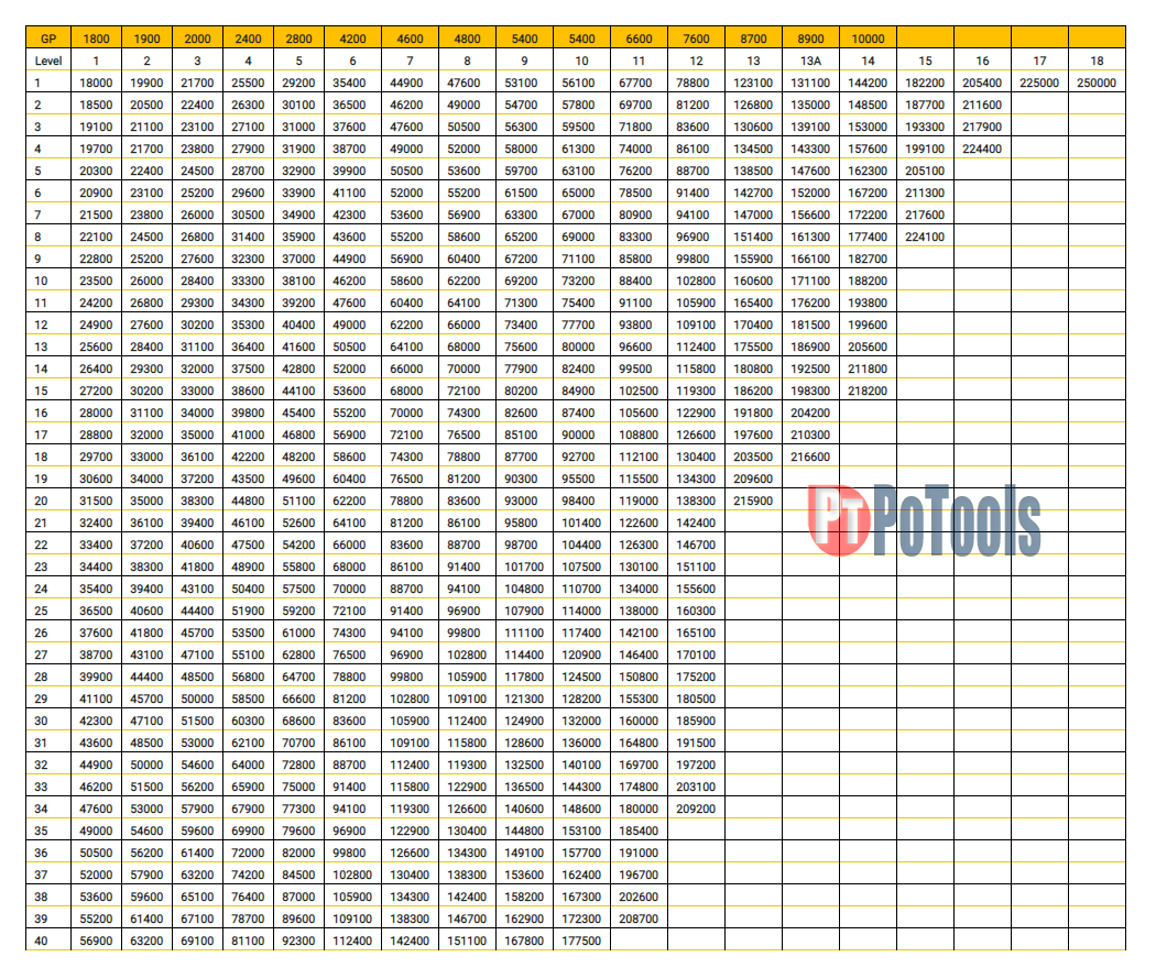7th CPC Pay Matrix