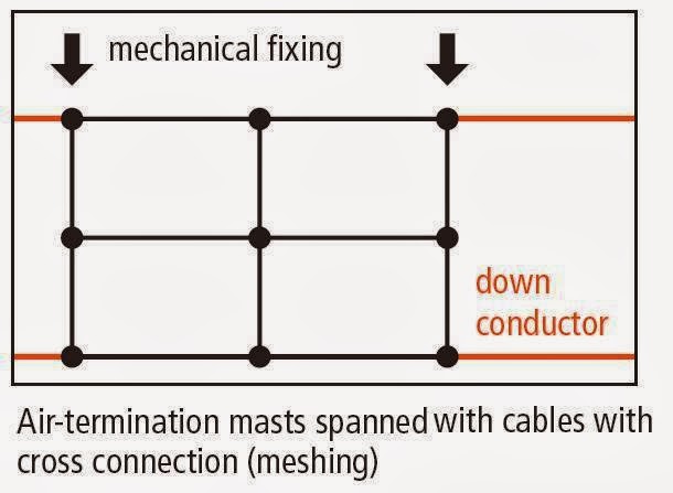 Conventional Lightning Protection System Components – Part Three ...