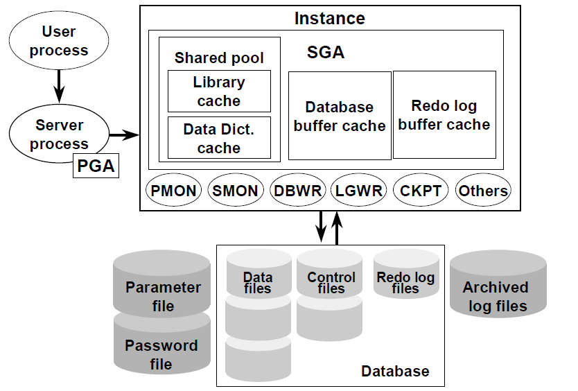 Database Design