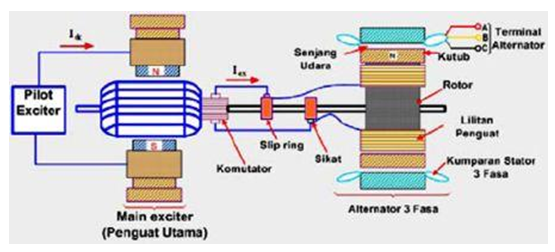 Generator Sinkron | Dunia Elektro