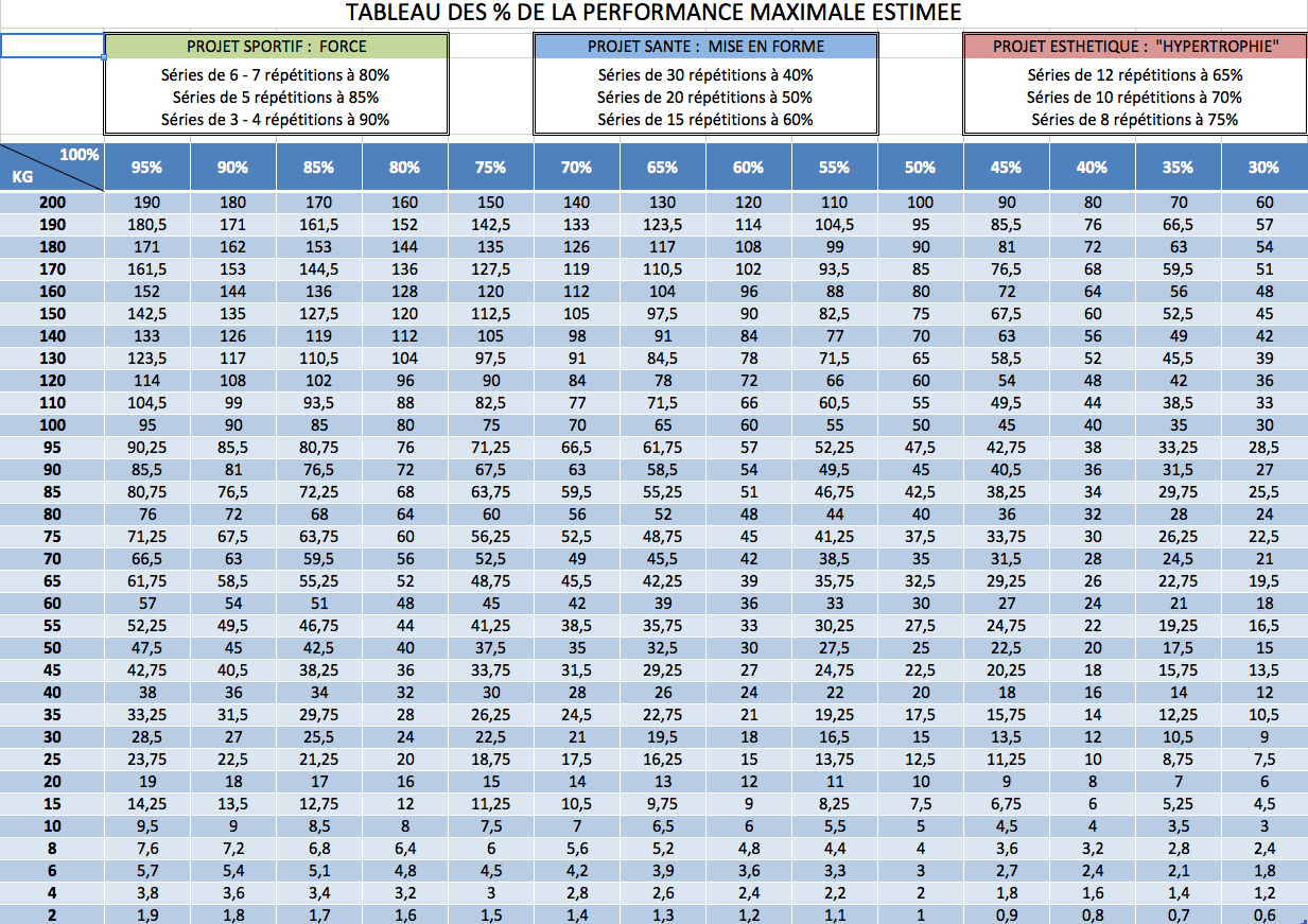 EPS au lycée Rimbaud d'Istres: Modalités et dossier Evaluation Musculation Terminale.