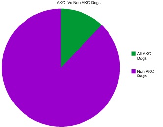 Terrierman's Daily Dose: American Canine Demographics