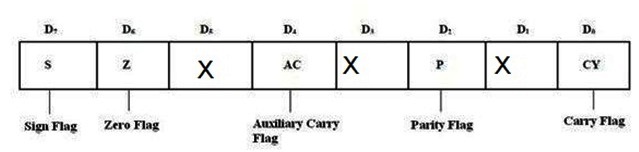 Architecture of 8085 Microprocessor