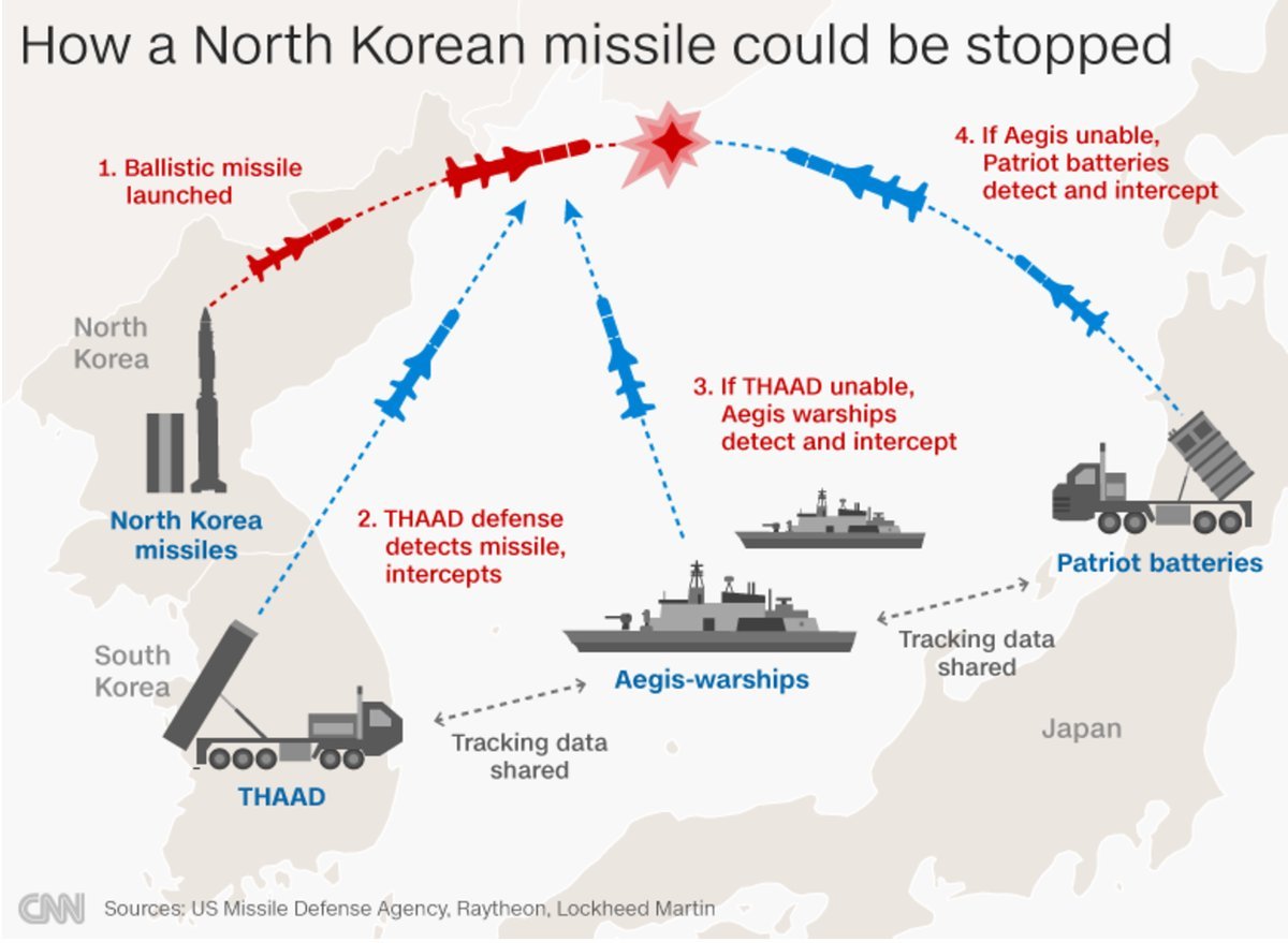 Ballistic missile flight phases