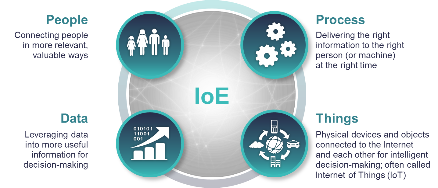 Internet of Things for Everyone: IoE : Internet of Everything concept