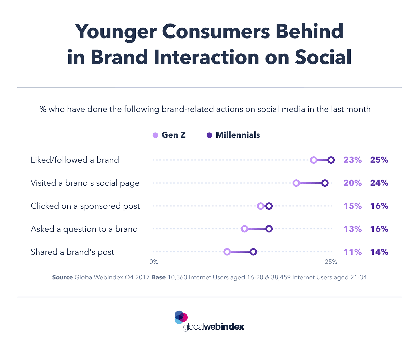 Younger Consumers Behind in Brand Interaction on Social Media [CHART]