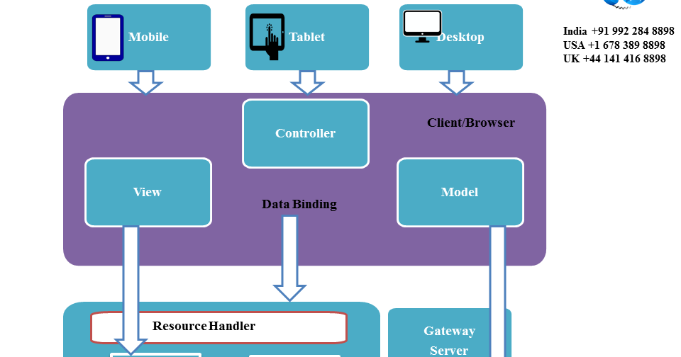 SAP User Interface Toolkit for HTML5