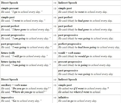 ENGLISH IES BEZMILIANA: TABLE OF CONVERSION FOR REPORTED SPEECH