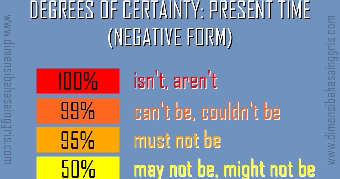 Degrees of Certainty Dalam Bentuk Present Time Negative - Dimensi Bahasa Inggris