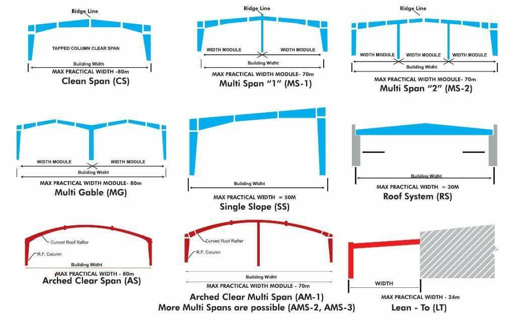 Portal Frame Types