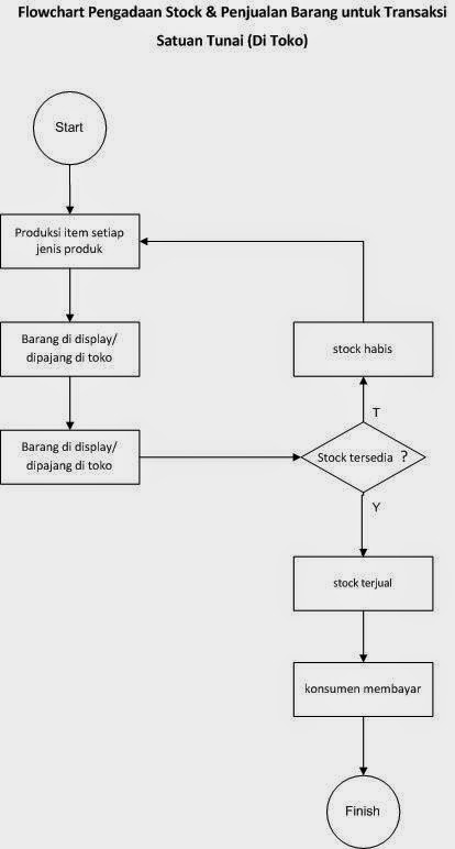 Lambang flowchart dan penjelasannya - techlasopa