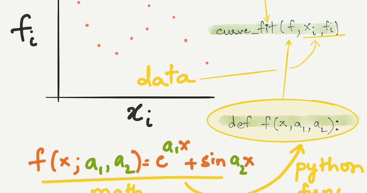 Clueless Fundatma Curve Fitting With Python