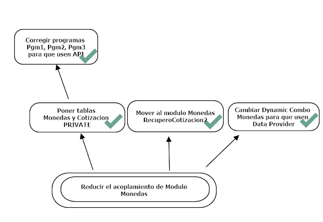 The Mikado Method - Mejoras a código que no conozco demasiado.