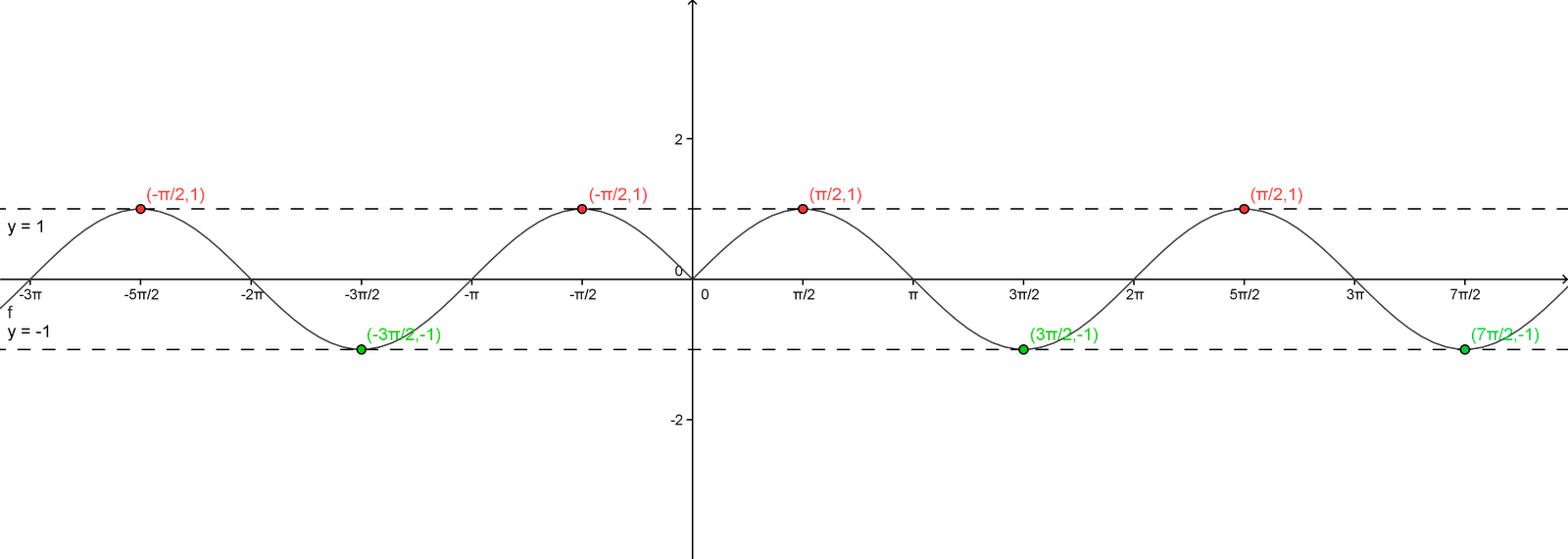 Mathemática: extremos de f(x) = sen |x|