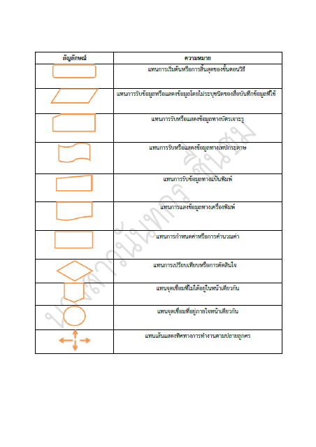 วิชาการออกแบบโปรแกรมคอมพิวเตอร์: การเขียนผัง (flowchart)และสัญลักษณ์