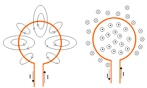 ELECTROTECNIA :CAMPO MAGNÉTICO CREADO POR UNA ESPIRA CIRCULAR
