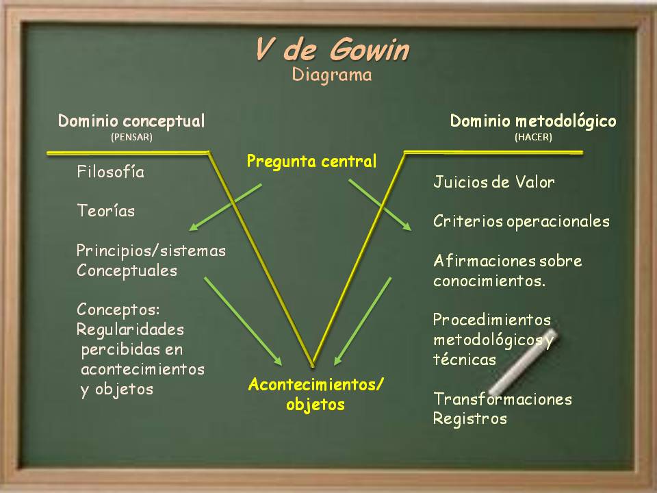 Estrategias Didácticas: Bob Gowin y el diagrama de la UVE