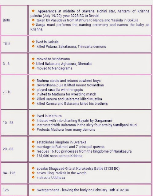 sarjak mamtora: Life of krishna
