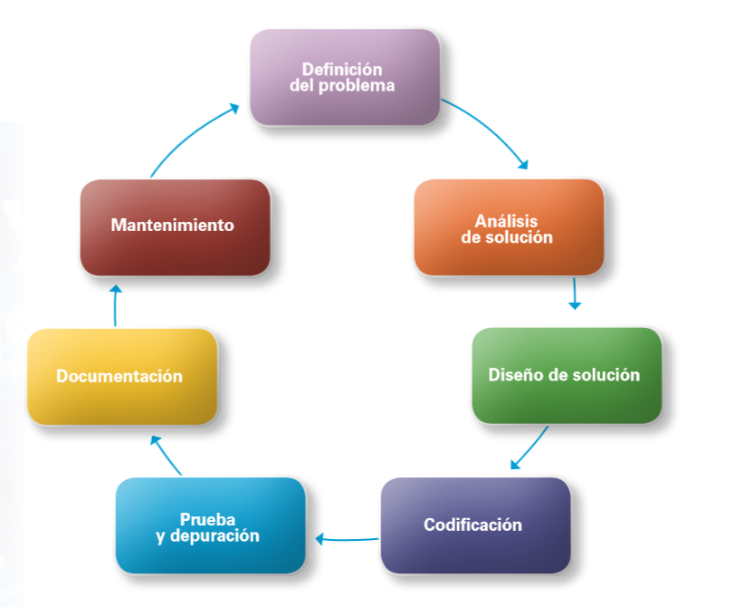 INFORMATICA II: Bloque I. Diseño y elaboración de algoritmos para la ...
