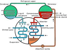 Absorption Chiller