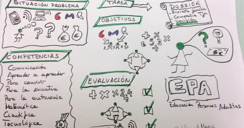 Helduen Hezkuntza. Visual thinking: MAPA VISUAL