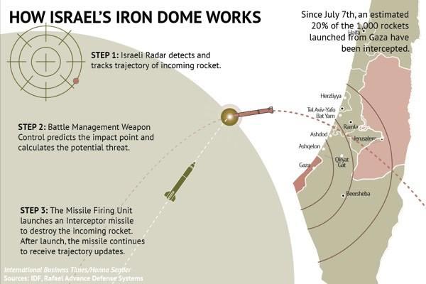 BLOG : Elinor Altman : The Iron Dome, an initiative of American and ...