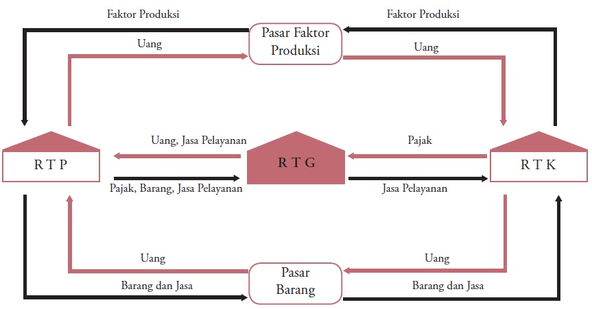 Circular flow diagram - BLOGNYA KHOIR