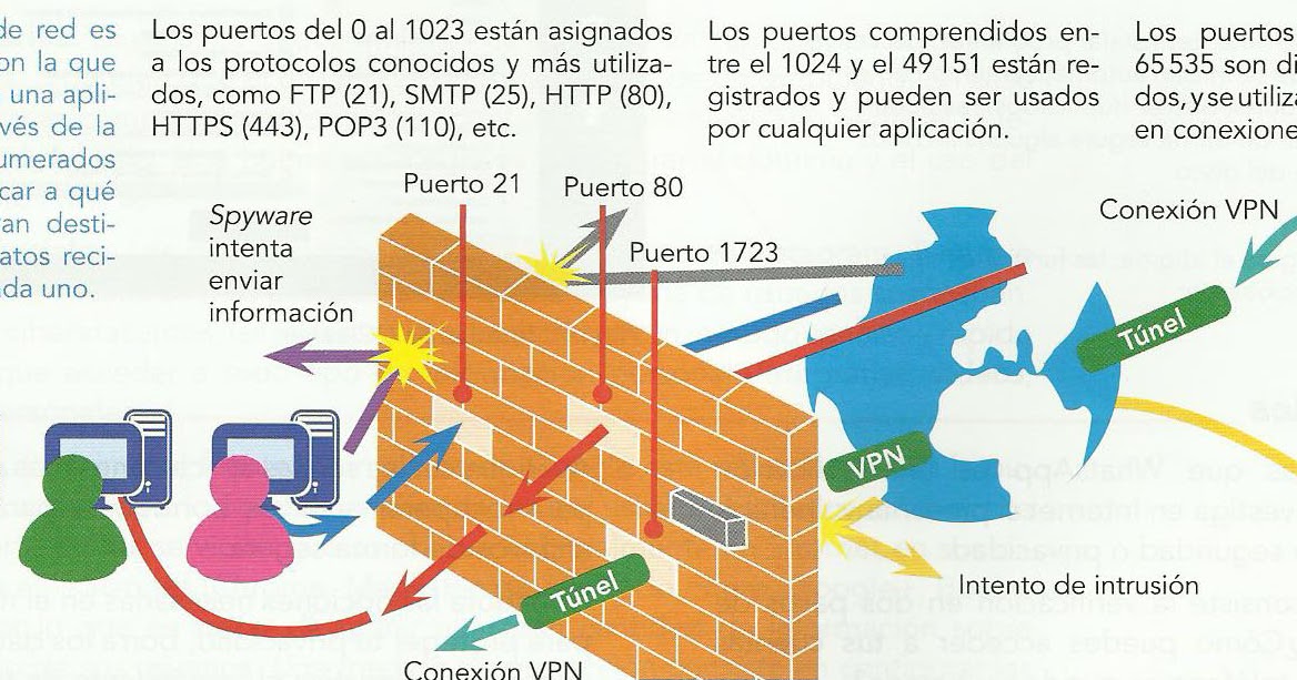 SeguridadTIC: 10 PROTECCIÓN DE LAS CONEXIONES EN RED
