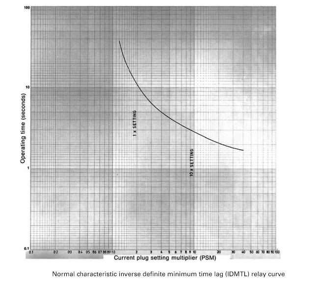 FlamingIdea: INVERSE DEFINITE MINIMUM TIME LAG (IDMTL) RELAYS