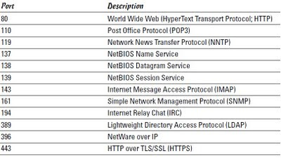 Tech-eye-Tech: List Of Important Port Numbers